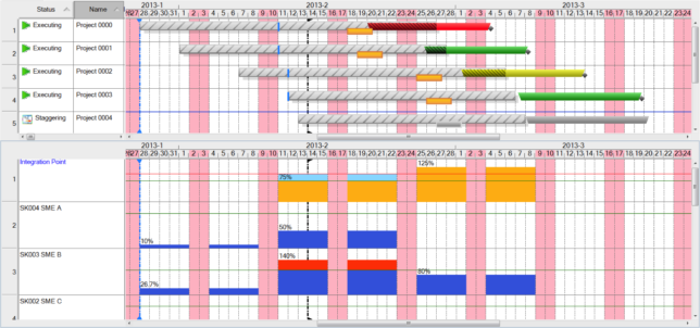 Project Staggering | BeingManagement.com